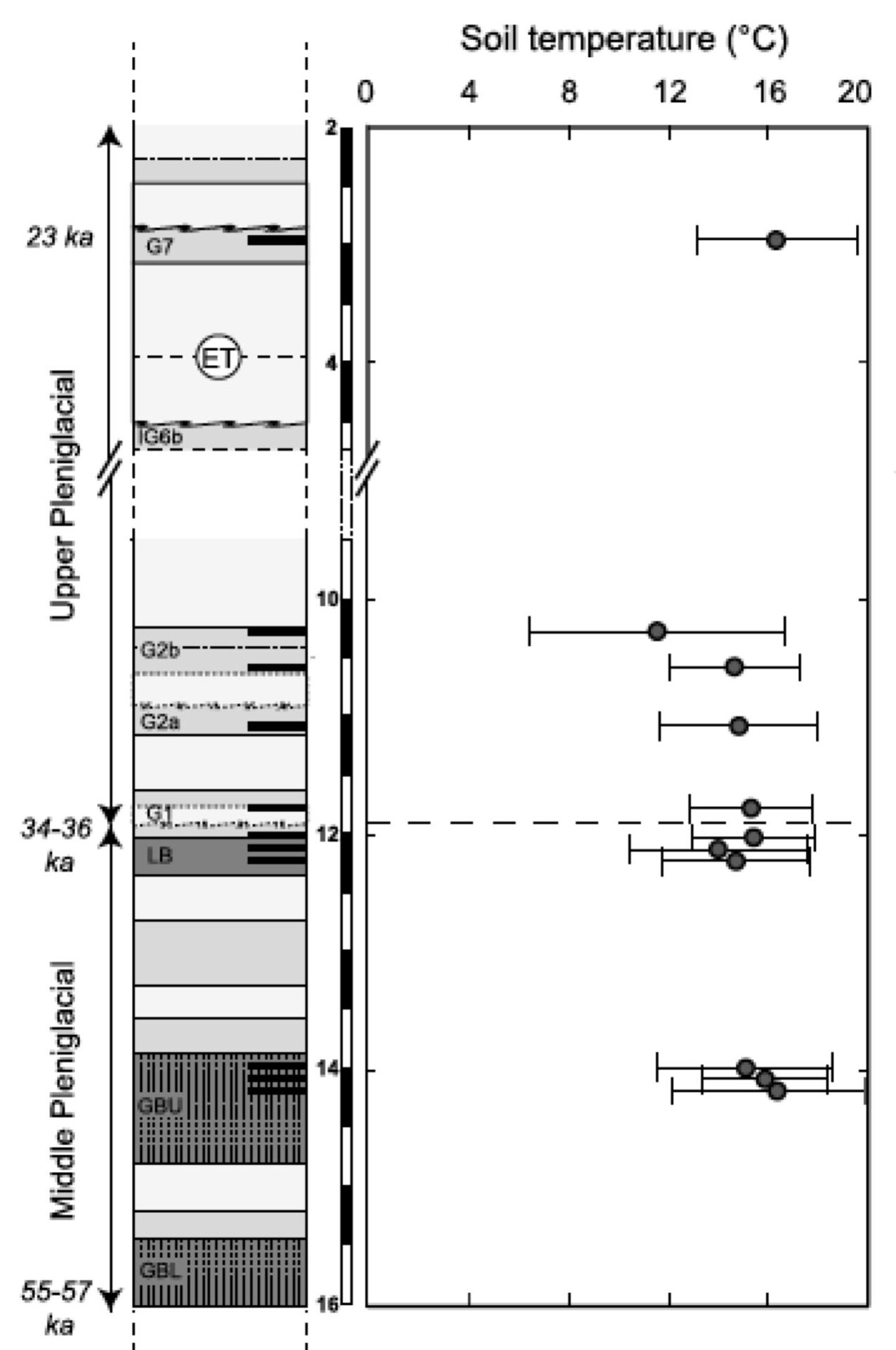 Palaeotemperature reconstruction during the Last Glacial from d18O of ...