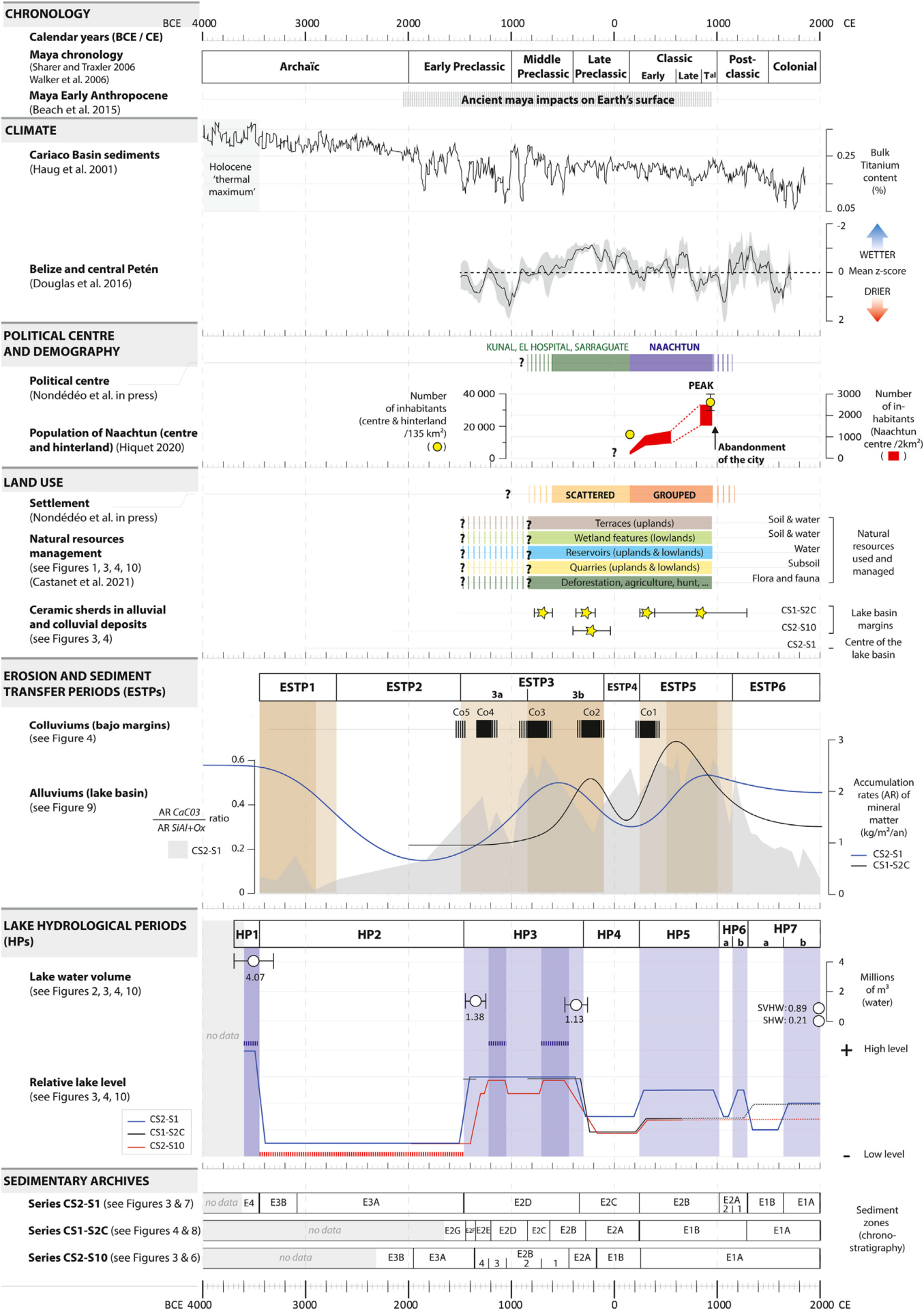 Multi-millennial human impacts and climate change during the Maya early ...
