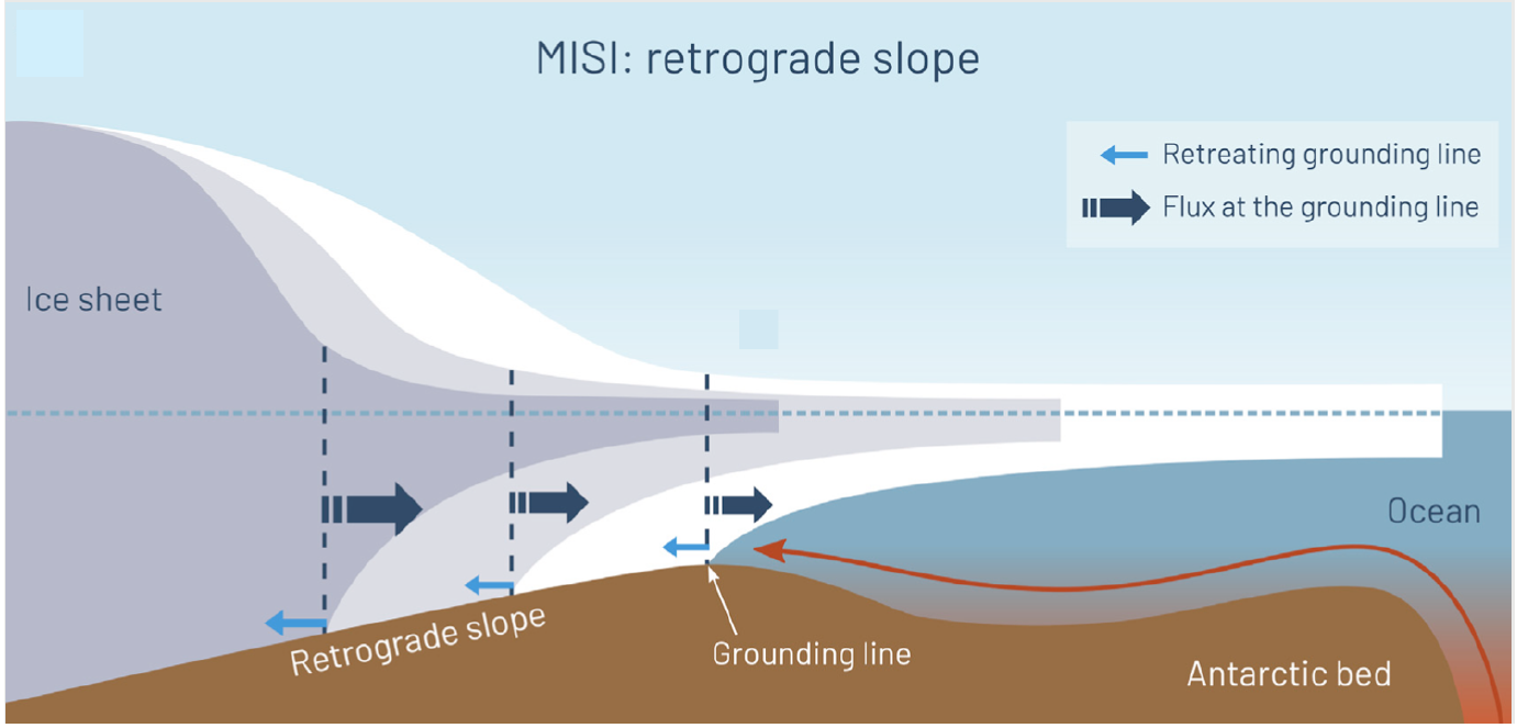 Ice Sheets Diagram