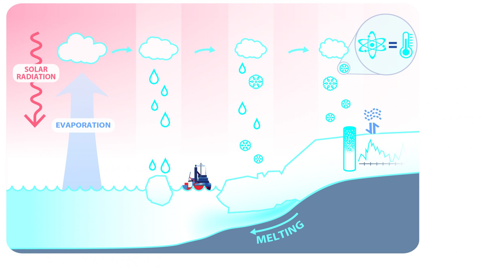 Use of water isotopes to study climate in polar regions - LSCE