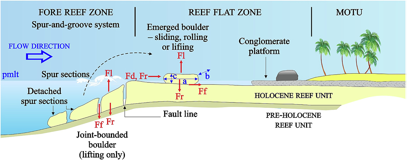 Coral reef boulders as recorders of cyclone activity over the last ...
